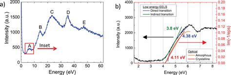 Low Energy Eels Spectrum Of Polycrystalline Catio3 A Overview