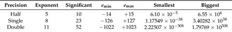 Table 1 From Differential Evolution Under Fixed Point Arithmetic And