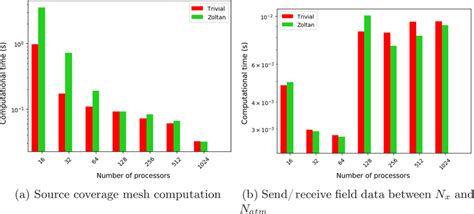Scaling Of The Communication Kernels Driven With The Parallel Graph Download Scientific Diagram