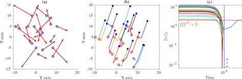 Figure 1 From Finite Flocking Time Of The Nonlinear Cucker Smale Model With Rayleigh Friction