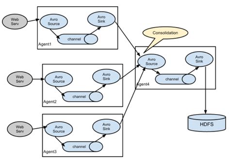 搭建flume 阿里云开发者社区