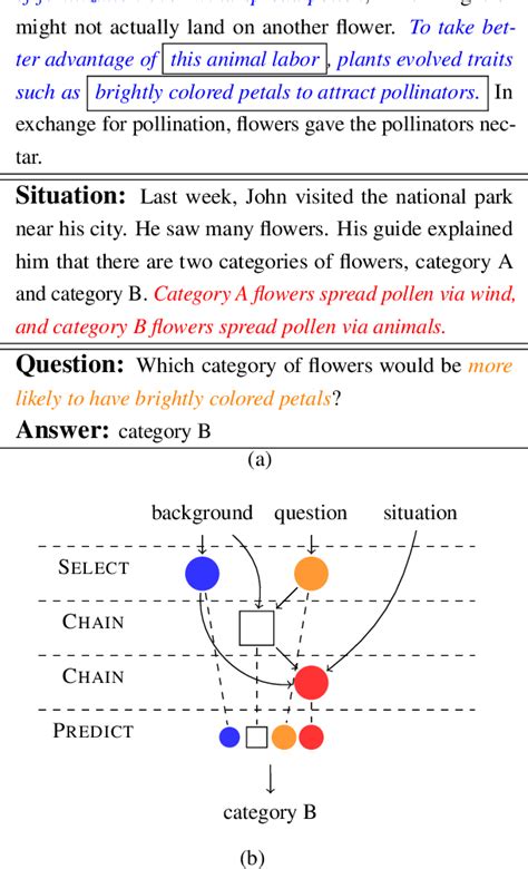 Figure 1 From Multi Step Inference For Reasoning Over Paragraphs