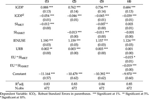 Fixed Effects Model Quadratic Specification Download Scientific Diagram