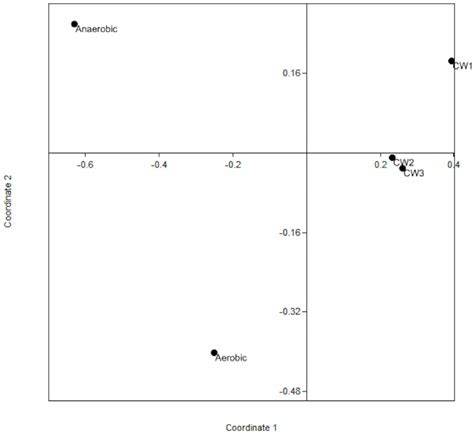 Non Metric Multidimensional Scaling Plot Based On Bray Curtis
