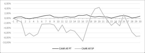 Cumulative Average Abnormal Returns Caar Firms Involved Jointly