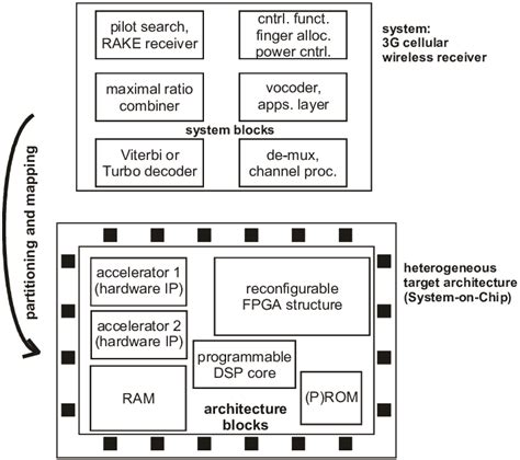 Partitioning And Mapping From System To Architecture Download