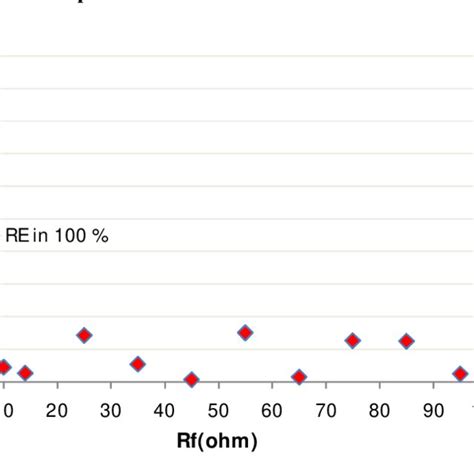 Estimation Error Percentage Download Scientific Diagram
