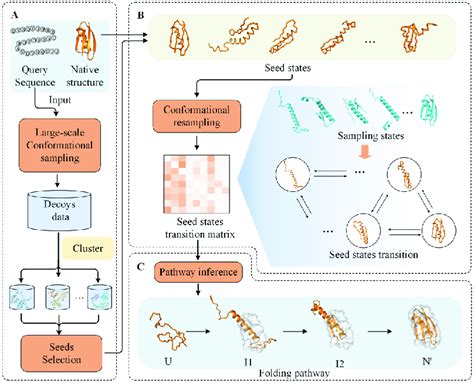 The Pipeline Of Pathfinder A Seed Generation Sampling Of Download Scientific Diagram