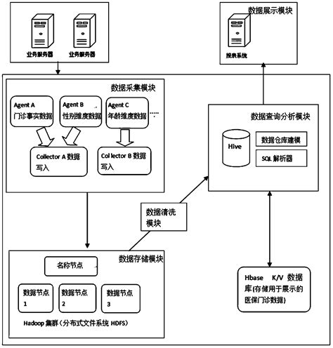 health insurance outpatient clinic big data extraction system and