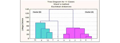 q mode cluster analysis download scientific diagram