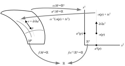 tangent vectors and differential forms mathematics for physics
