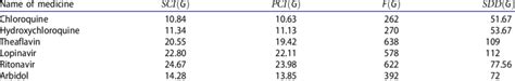 Various Drugs And Degree Based Topological Indices Download