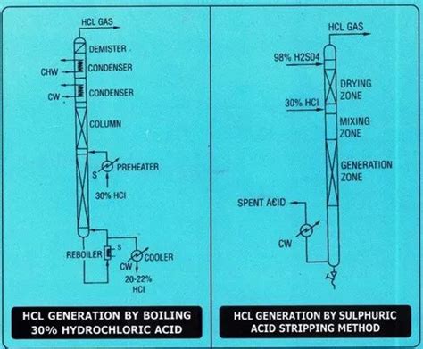 Dry Hcl Gas Generator At ₹ 500000unit Wagle Industrial Area Thane Id 23178502112