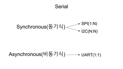 임베디드 통신 프로토콜uart Spi I2c Pptx