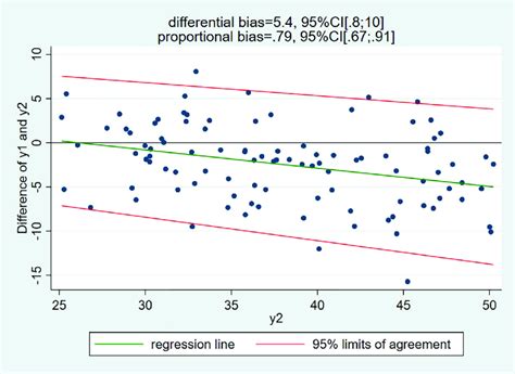 simulated data linear regression of the differences y1 y2 on y2 with