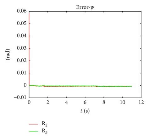 Time History Of Observation Angle Error Download Scientific Diagram