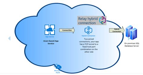 create a hybrid connection from azure app service to on premises sql