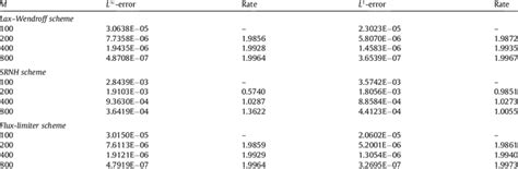 error norms for the accuracy test problem using different gridpoints