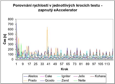 velký test php frameworků zend nette php a ror root cz
