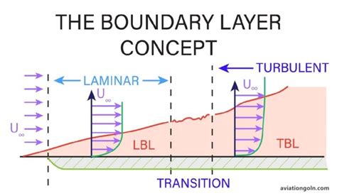 The Boundary Layer And Wing Design Aerodynamics Aviation Gurukul Goln The Boundary Layer And Wing Design Aerodynamics Aviation Gurukul Goln