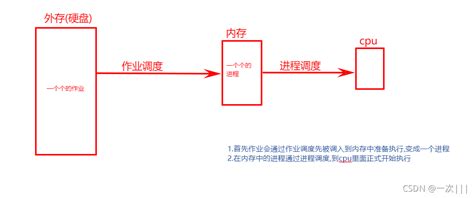 操作系统：作业调度和进程调度的理解 作业调度与进程调度博客 csdn博客