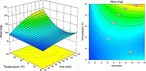 Response Surface 3 D And Contour Plots Showing The Effects Of Download Scientific Diagram