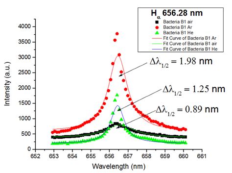 The Voigt Curve Fitting For The Hα 65628 Nm Line In B1 Sample