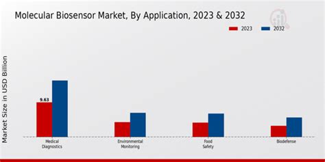 Molecular Biosensor Market Size Growth Trends Report 2034 Mrfr