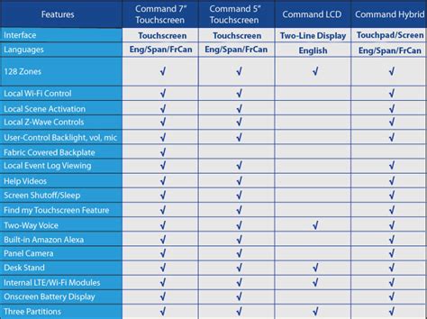 New ADT Command Panels Zions Security Alarms ADT Dealer