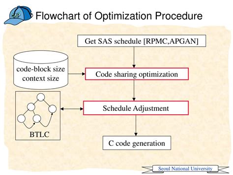 Ppt Memory Efficient Software Synthesis From Dataflow Graph