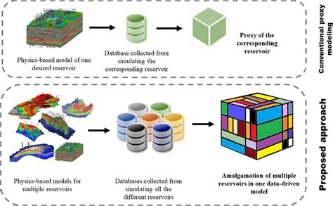 Flowchart Of Building DNS This Figure Demonstrates The Difference Download Scientific Diagram