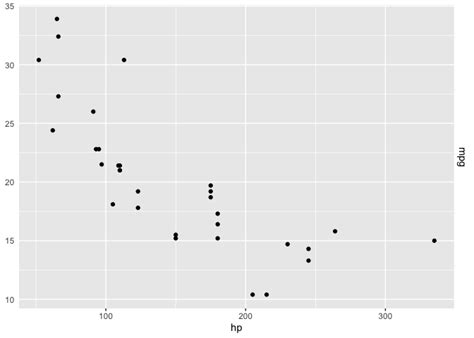 R Place Y Axis Label In The Right Without Changing The Scale In Ggplot Stack Overflow
