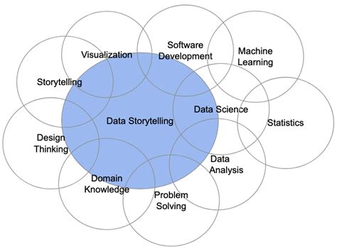 What Is Data Storytelling A Quick Introduction To Its Elements Agile Evolutions