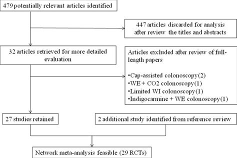 Is Water Exchange Superior To Water Immersion In Detecting Adenomas During Colonoscopies