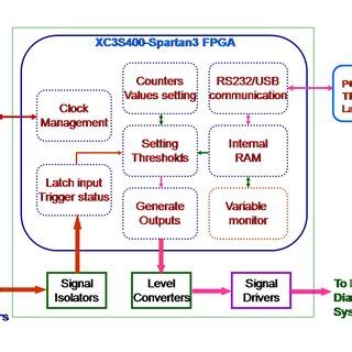 Schematic Diagram Of FPGA Download Scientific Diagram