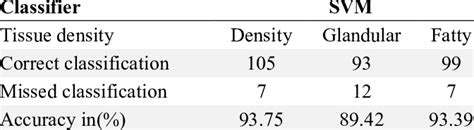 Results Of Breast Tissue Classification Using Svm Classifier