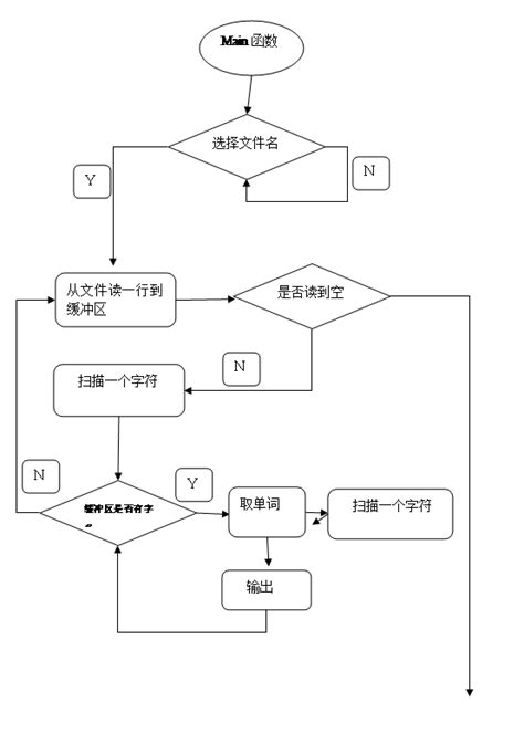 java语言词法分析器 钟汉文 博客园