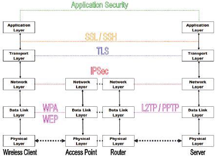 Various Security Levels In The TCP IP 5 Layer Model Download Scientific Diagram