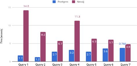 Figure 3 From How Does The Performance Of A Graph Database Such As Neo4j Compare To The