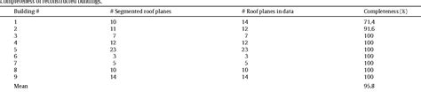 Table 2 From Building Roof Modeling From Airborne Laser Scanning Data