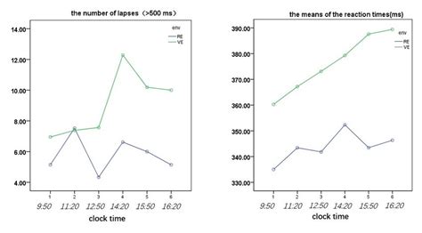 The Number Of Lapses And Means Of Reaction Times In The Experiment