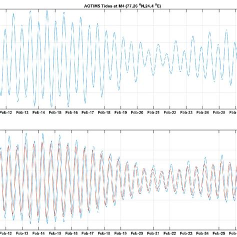 Tidal Elevation And Currents During A Spring Neap Cycle Covering The