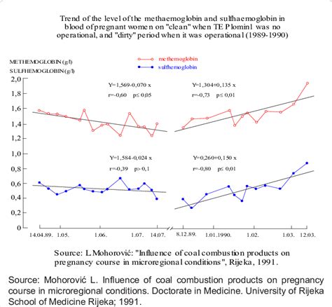 Correlation Between Methemoglobin And Sulfhemoglobin Levels And The Download Scientific Diagram
