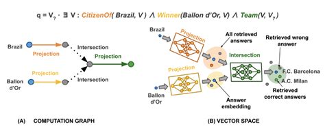 Neural Methods For Logical Reasoning Over Knowledge Graphs Alfonso