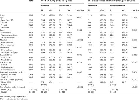 Characteristics Of IPV Involved Women Who Use The ED And Who Are Download Table