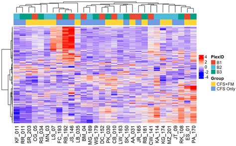 Unsupervised Hierarchical Clustering Of The Top 20 Most Variable Csf Download Scientific