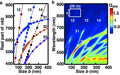 Selectively Engineering Of The Resonances With Leaky Modes In
