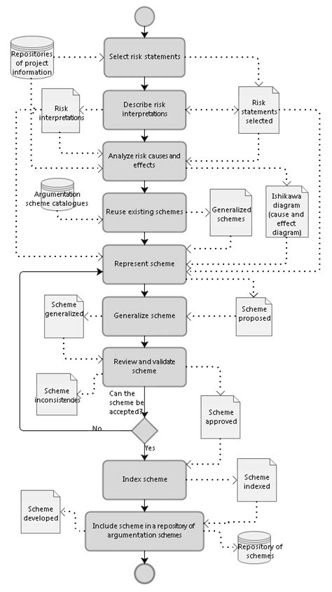 The Process Of Argumentation Scheme Development Download Scientific