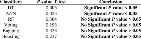 T Test Withwithout Genetic Algorithm Feature Selection Download