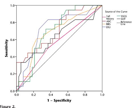 Figure 2 From Balance Confidence And Fear Of Falling Avoidance Behavior Are Most Predictive Of